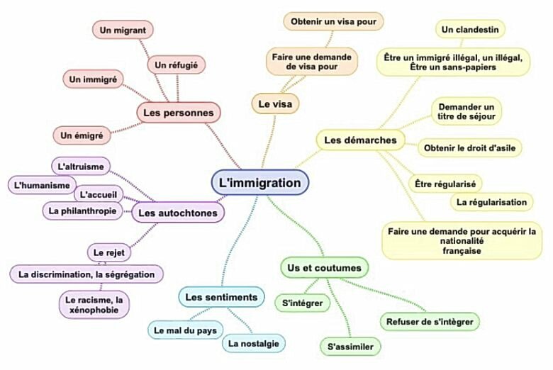 Lexique de l'immigration - Préparons le C1.